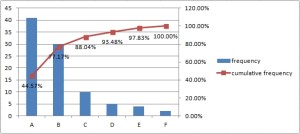 Pareto Analysis in Excel (part 1) | Excel-example.com