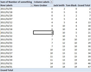 Running total for multiple items solved by Pivot Table and Line Chart ...